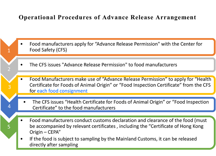 Advance Release Arrangement for Hong Kong-Manufactured Food Products ...
