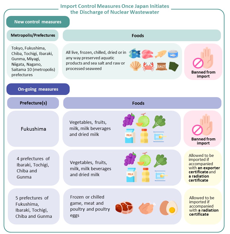 Proposed measures on enhancing control of imported Japanese food upon ...