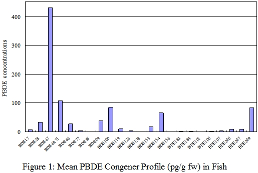 Polybrominated Diphenyl Ethers in Foods of Animal Origin